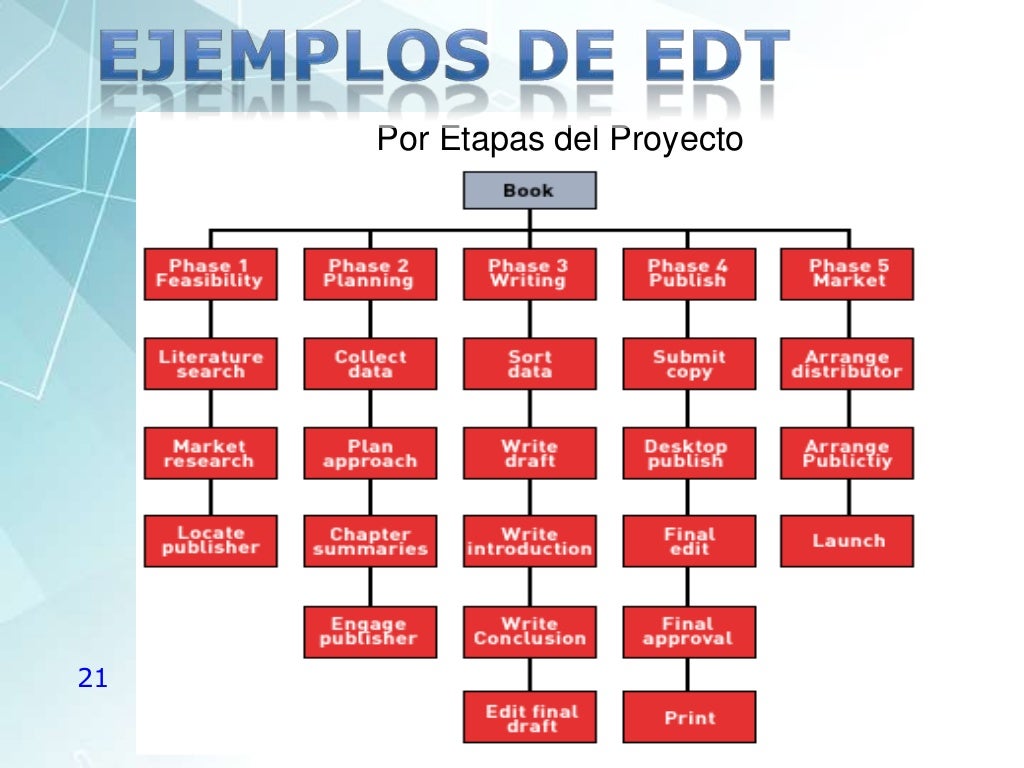 Estructuras detallada de trabajo edt
