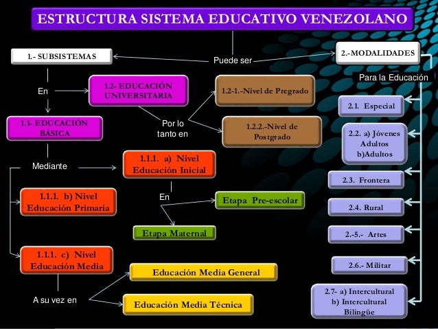 Estructura sistema educativo venezolano