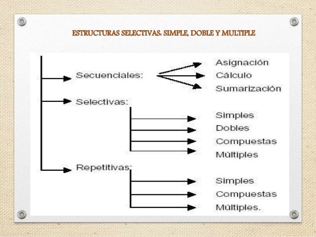 Estructuras Selectivas Simples, Dobles y Múltiples