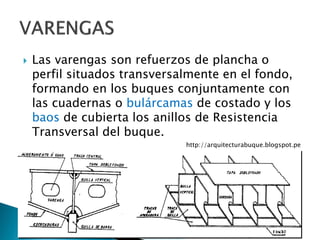 Estructuras navales i 1era semana | PDF