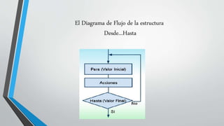 Estructuras repetitivas(while, for, repeat) | PPTX | Programming Languages | Computing