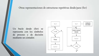 Estructuras repetitivas(while, for, repeat) | PPTX | Programming Languages | Computing