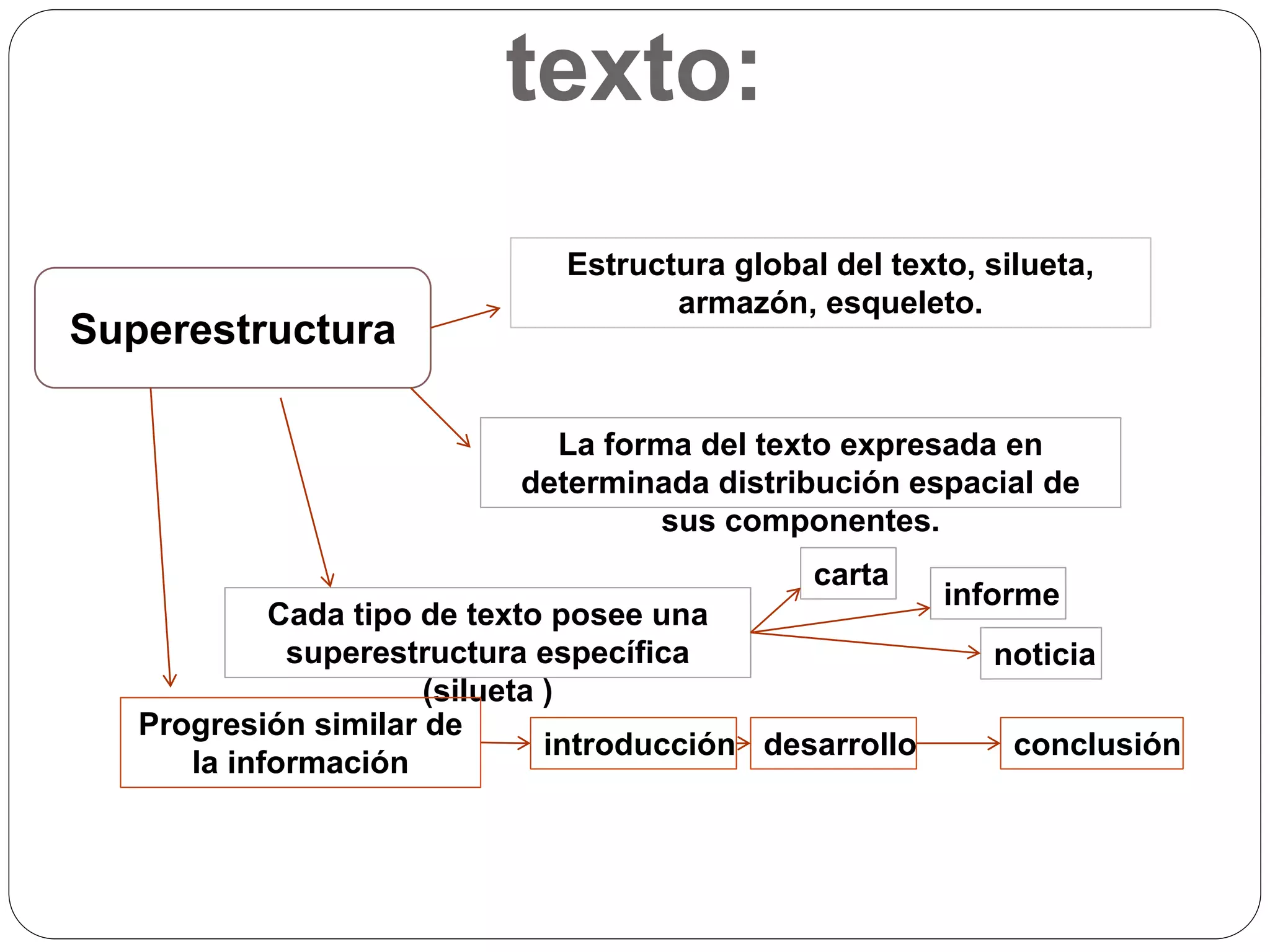 Estructuras textuales, material para cuarto año, abril | PDF