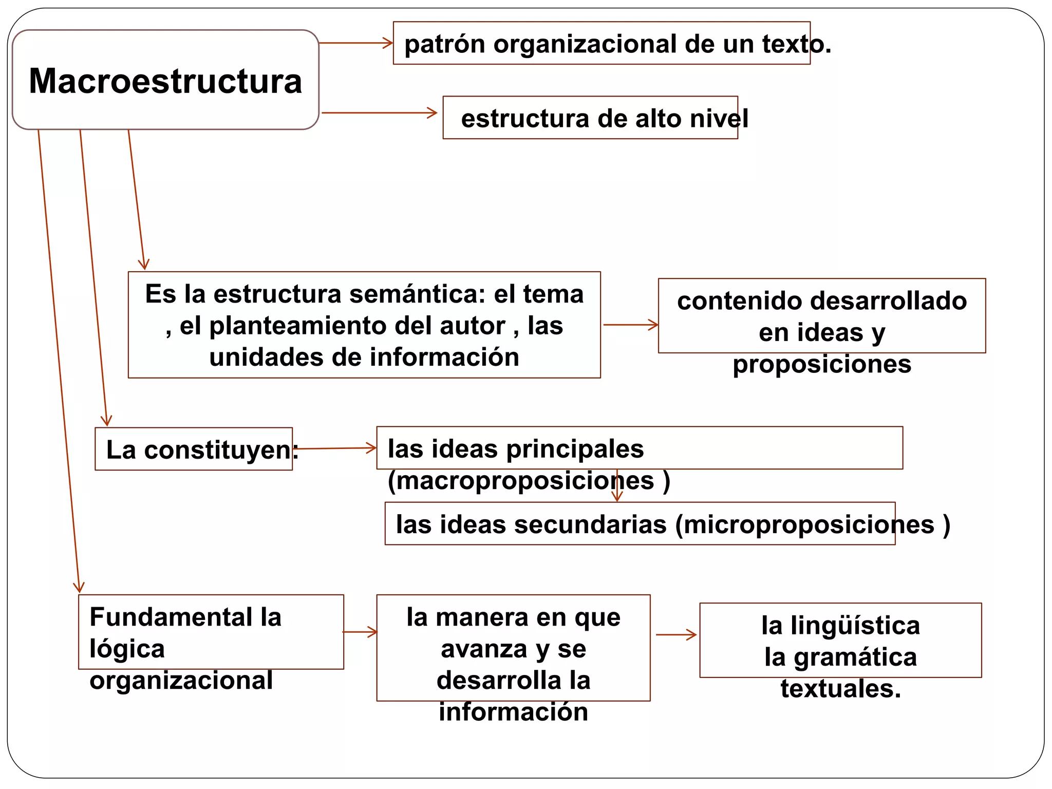 Estructuras textuales, material para cuarto año, abril | PDF