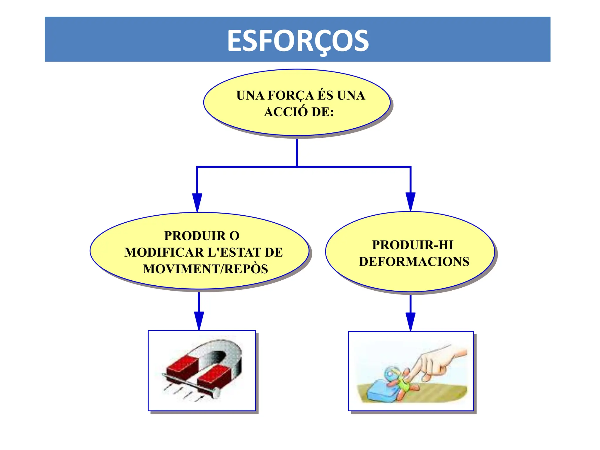 ESTRUCTURES TIPUS PROPIETATS I FORCES. | PPTX