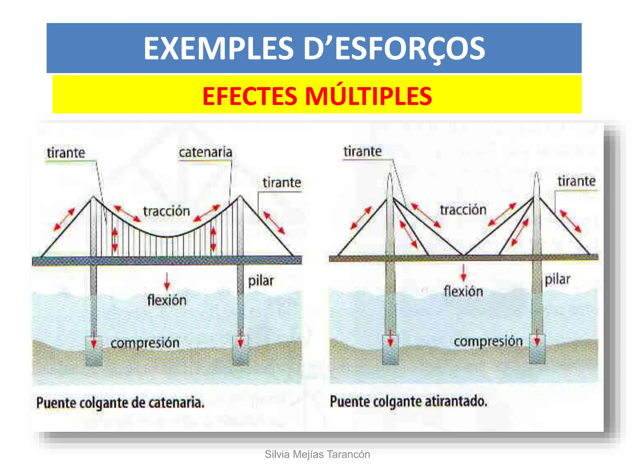 ESTRUCTURES TIPUS PROPIETATS I FORCES. | PPT