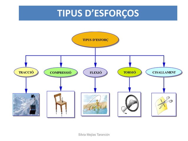 ESTRUCTURES TIPUS PROPIETATS I FORCES. | PPT