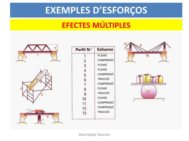 ESTRUCTURES TIPUS PROPIETATS I FORCES. | PPT