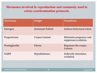 Estrus synchronization lecture 5 | PPTX