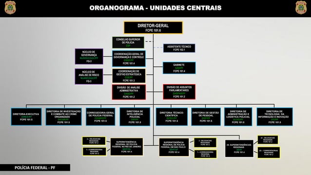 Organograma do Departamento de Polícia Federal 2020 | PPT
