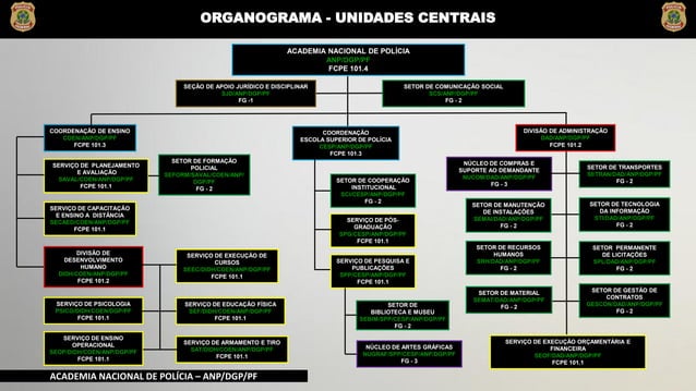Organograma do Departamento de Polícia Federal 2020 | PPT