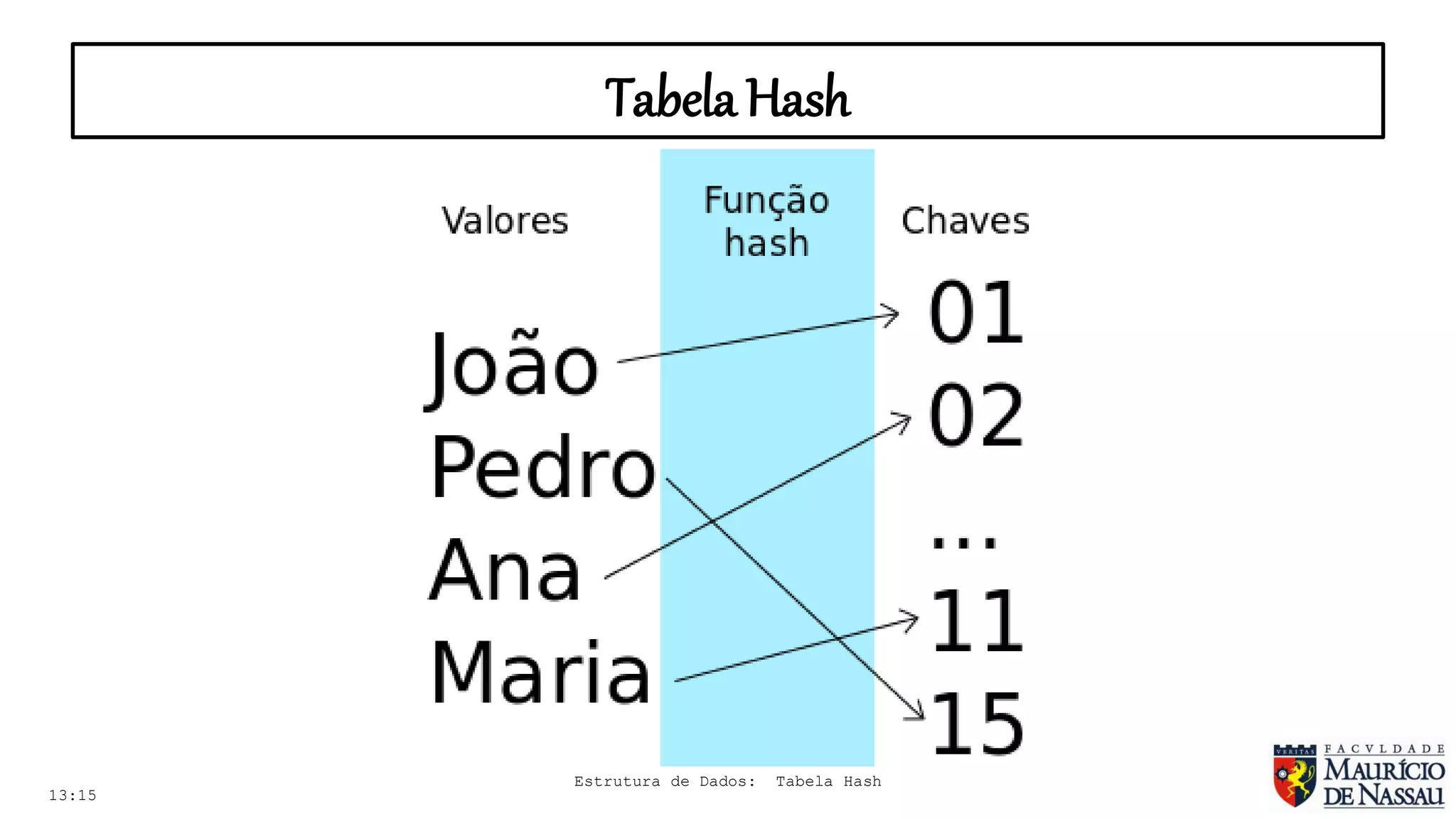 Estrutura de Dados Apoio (Tabela Hash) | PDF