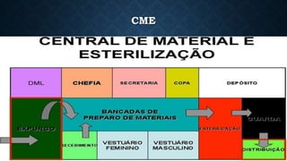 ESTRUTURA DO CME - ALTERADO.pptx | Infectious Diseases | Diseases and Conditions