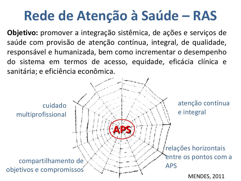 Estrutura Organizacional Dos Serviços De Saúde Redes De Atenção à S…