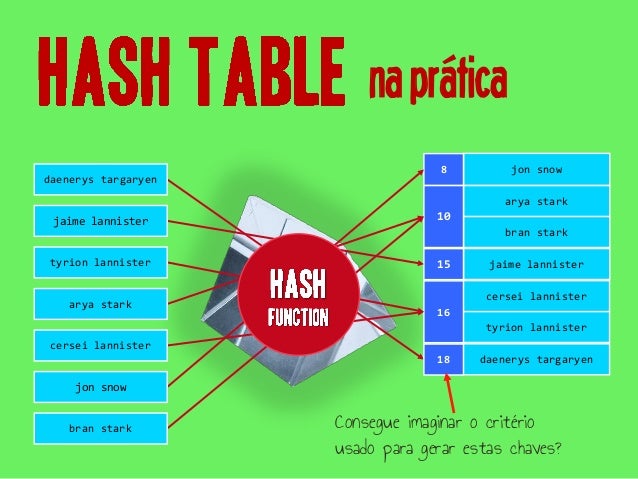 Estruturas de Dados - Tabelas de Espalhamento (Hash Table)