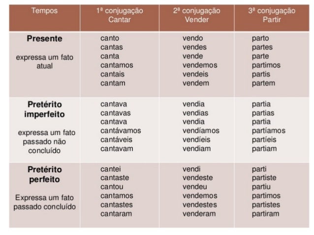Estrutura verbal e Formas nominais do verbo
