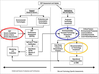 Environmental Sound Technology Assessment | PPTX