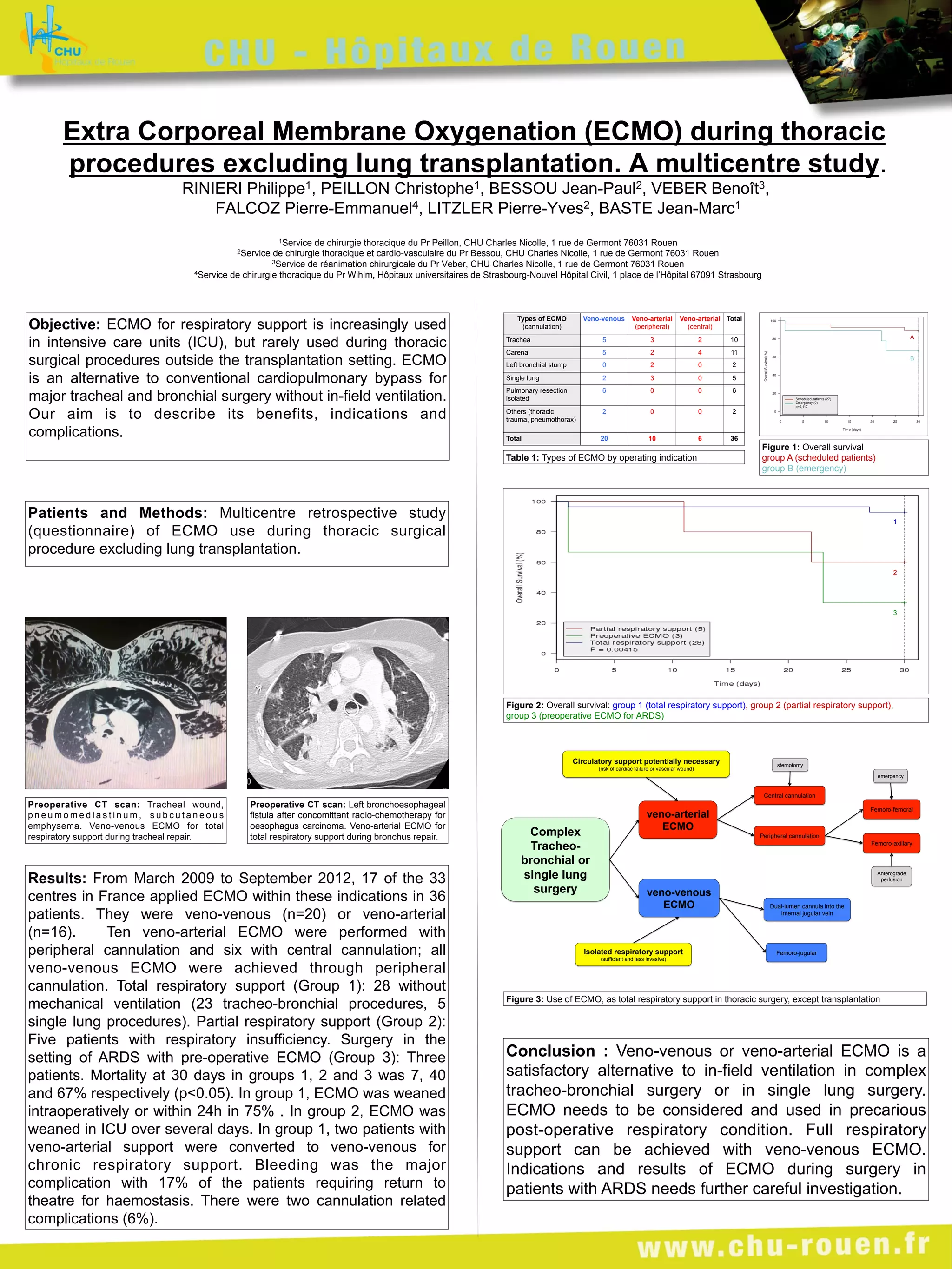 ECMO thoracic surgery (poster ESTS 2013) | PDF