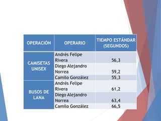 Estudio de tiempos 2 tiempos normales y estándar | PPTX