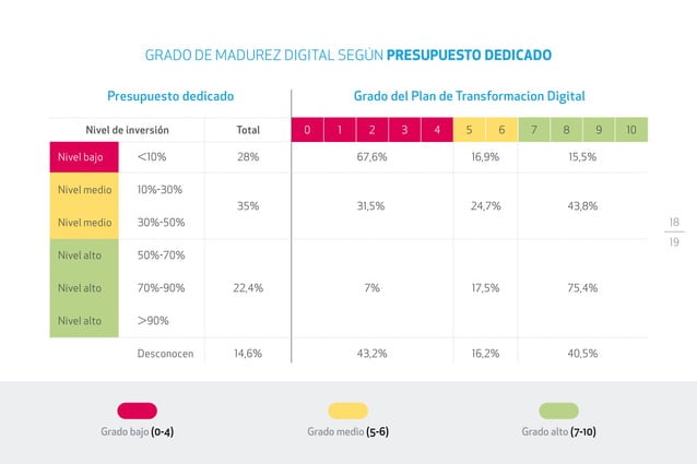 Estudio indice madurez digital | PPT