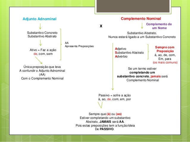 Adjunto Adnominal e Complemento Nominal
