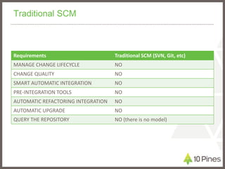Obejct Oriented SCM - OOSCM | PPTX