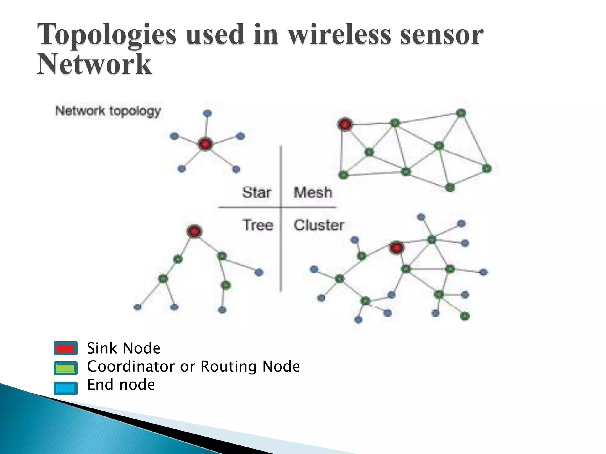 wireless sensor networks based on iot | PPTX