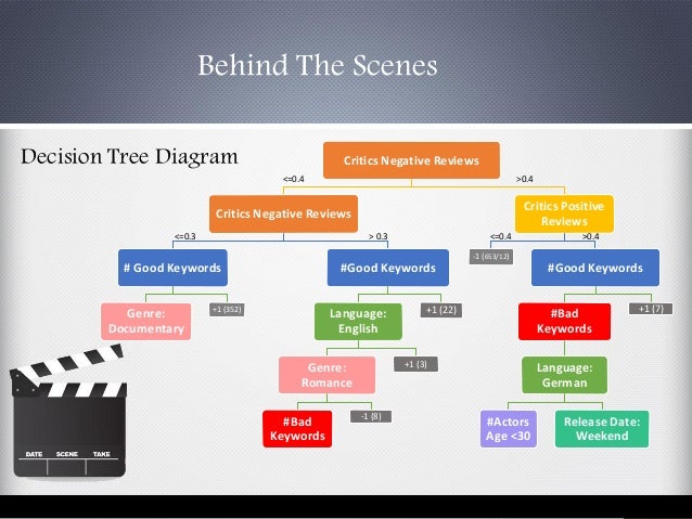 A Linked Data-Based Decision Tree Classifier to Review Movies