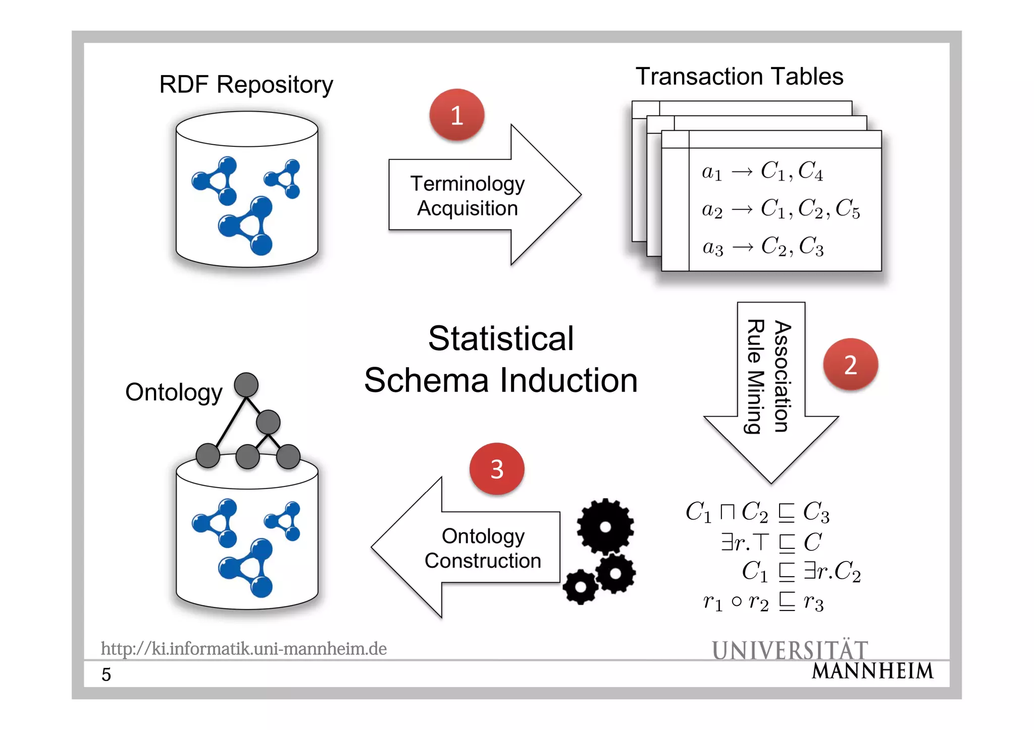 Statistical Schema Induction | PPT