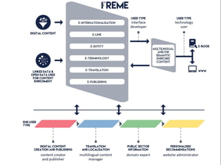 FREME (EU Project Networking Session ESWC 2015) | PDF