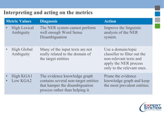 Troubleshooting and Optimizing Named Entity Resolution Systems in the Industry | PPT
