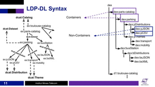 LDP-DL: A language to define the design of Linked Data Platforms | PPT