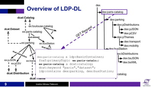 LDP-DL: A language to define the design of Linked Data Platforms | PPT