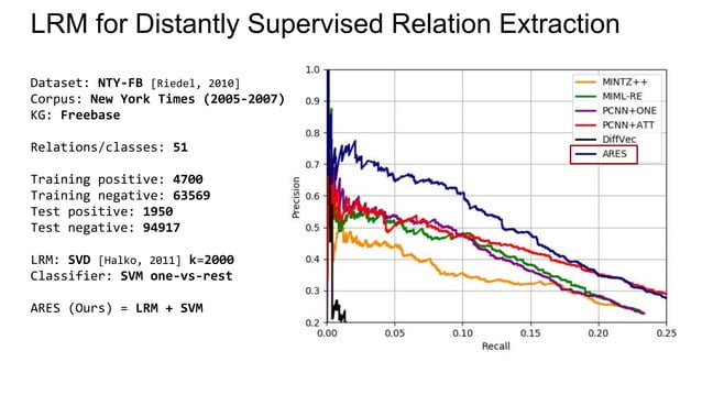 Latent Relational Model For Relation Extraction Ppt