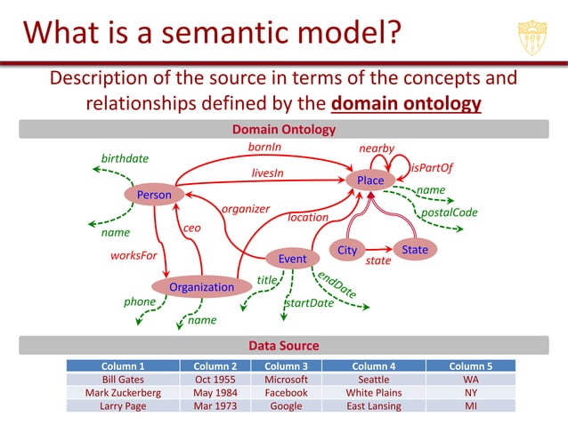 Assigning semantic labels to data sources | PPT