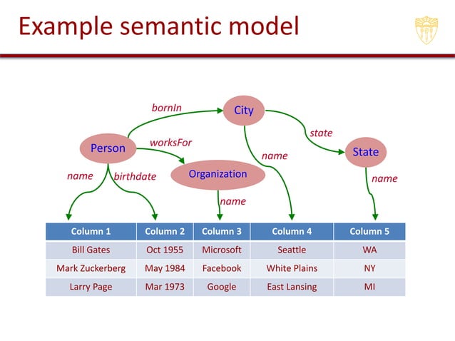 Assigning semantic labels to data sources | PPTX