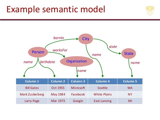 Assigning semantic labels to data sources