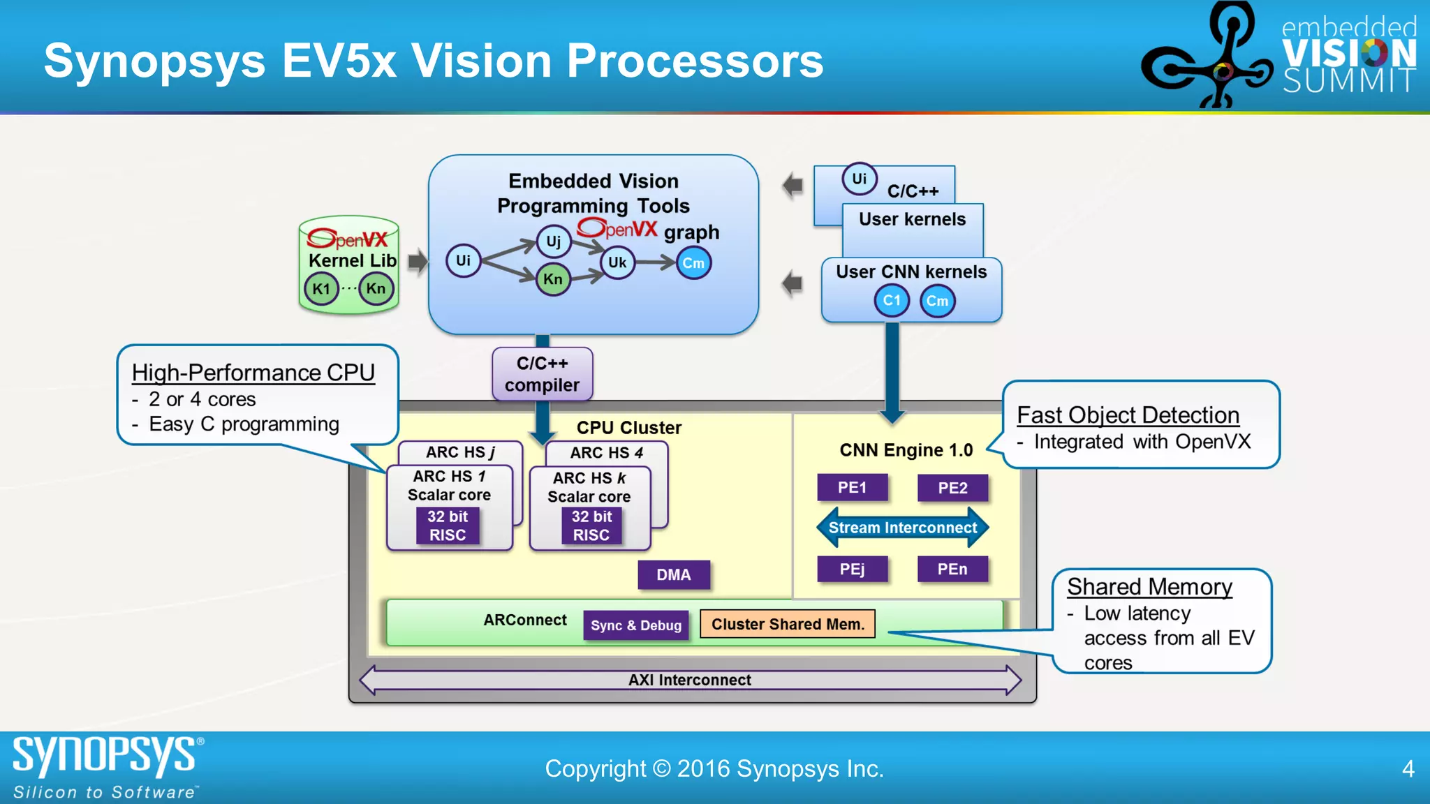 Using The Opencl C Kernel Language For Embedded Vision Processors A