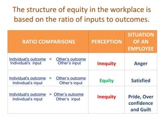 equity theory of motivation | PPTX