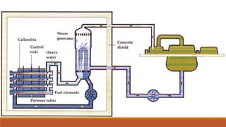 Types of Nuclear Reactors | PPTX