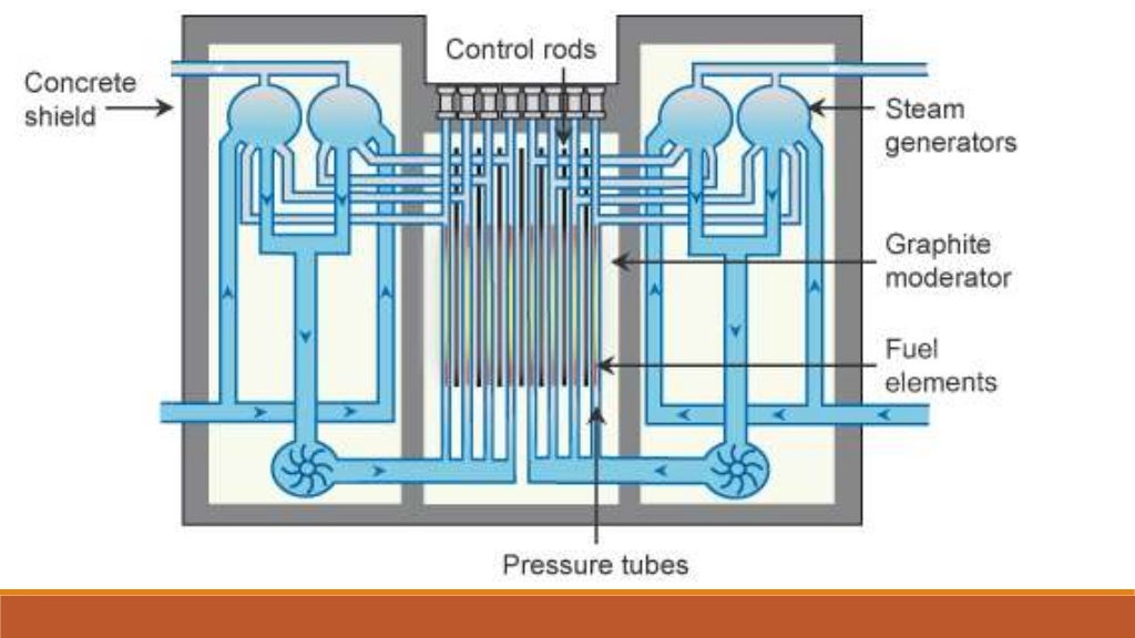 Types of Nuclear Reactors Types of Nuclear Reactors