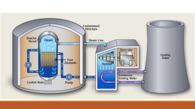 Types of Nuclear Reactors Types of Nuclear Reactors
