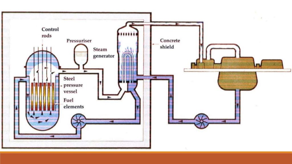 Types Of Nuclear Reactors types-of-nuclear-reactors