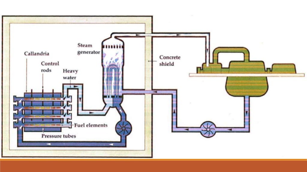 Types of Nuclear Reactors Types of Nuclear Reactors