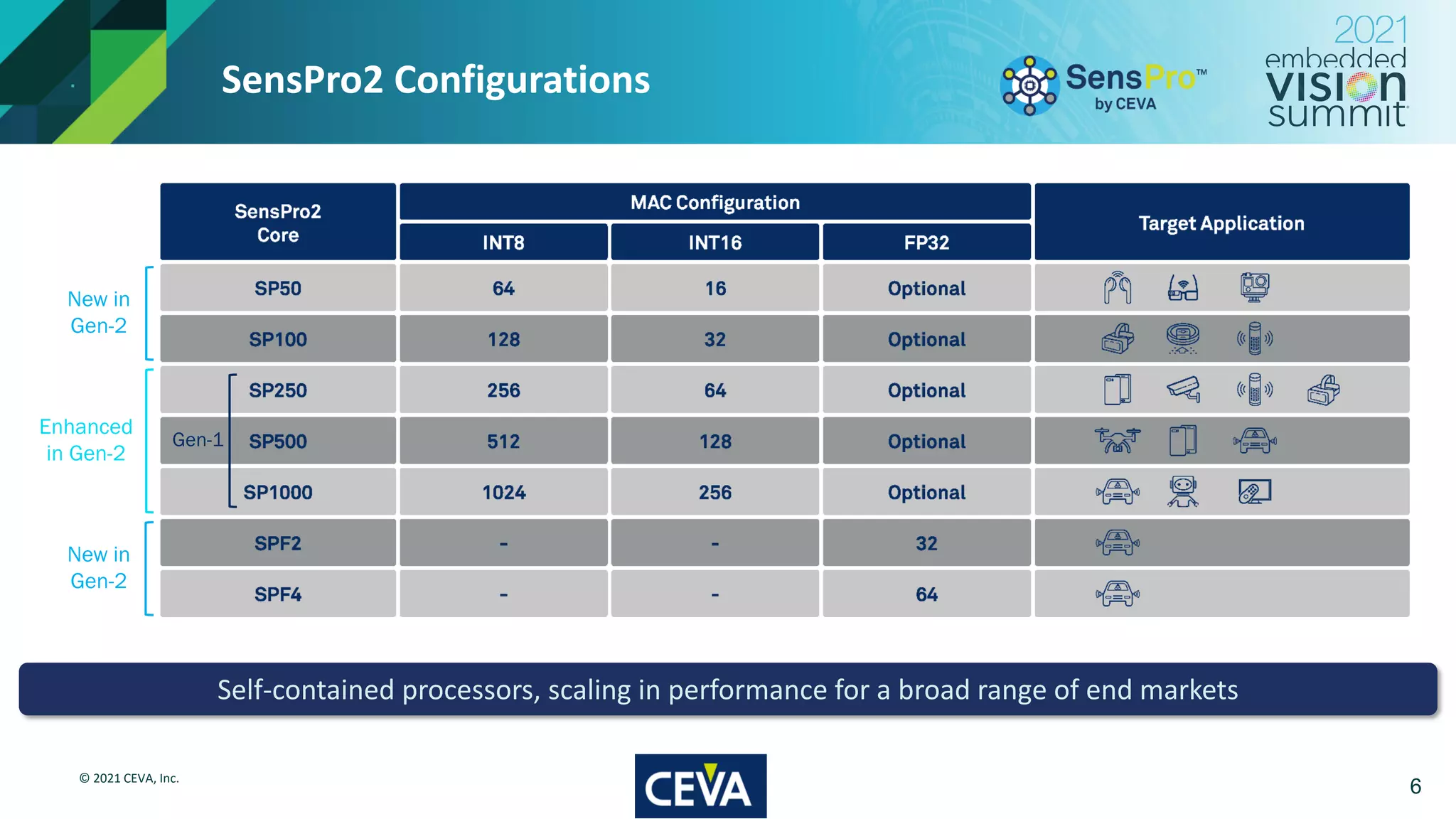 “SensPro2 Highly Scalable Sensor Hub DSP for Computer Vision, AI and Multi-sensor Fusion for ...