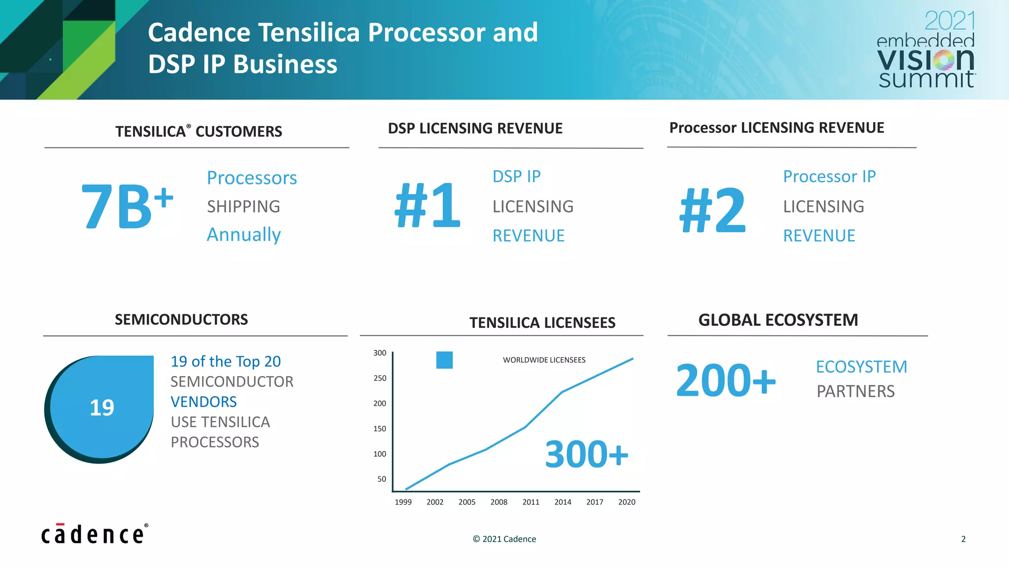 “Vision and AI DSPs for Ultra-High-End and Always-On Applications,” a ...