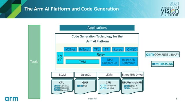 “Software-Defined Cameras for Edge Computing of the Future,” a Presentation from Arm | PPT