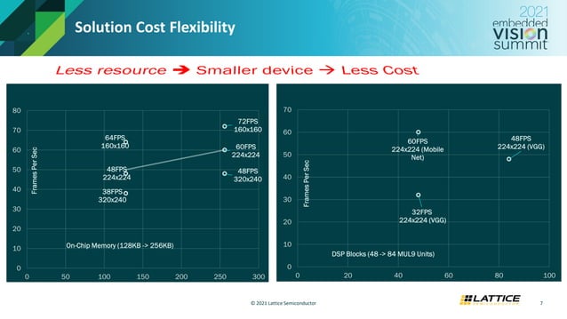 “Flexible Machine Learning Solutions with Lattice FPGAs,” a Presentation from Lattice ...