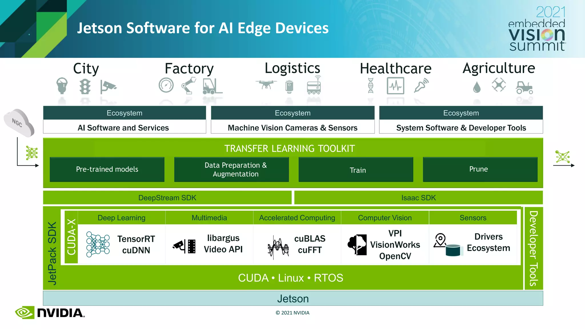 “Streamlining Development of Edge AI Applications,” a Presentation from NVIDIA | PDF