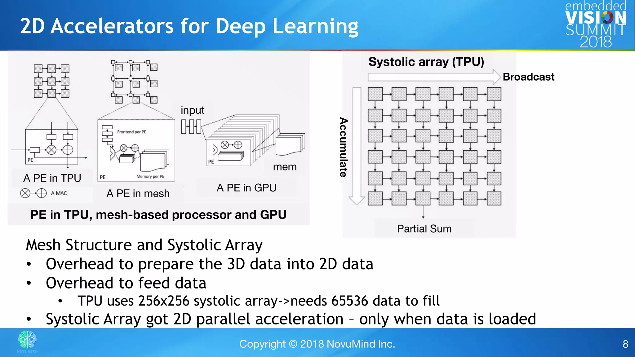 "NovuTensor: Hardware Acceleration of Deep Convolutional Neural ...
